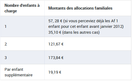 Allocation familiales 2021 : Conditions, Montants et Calcul